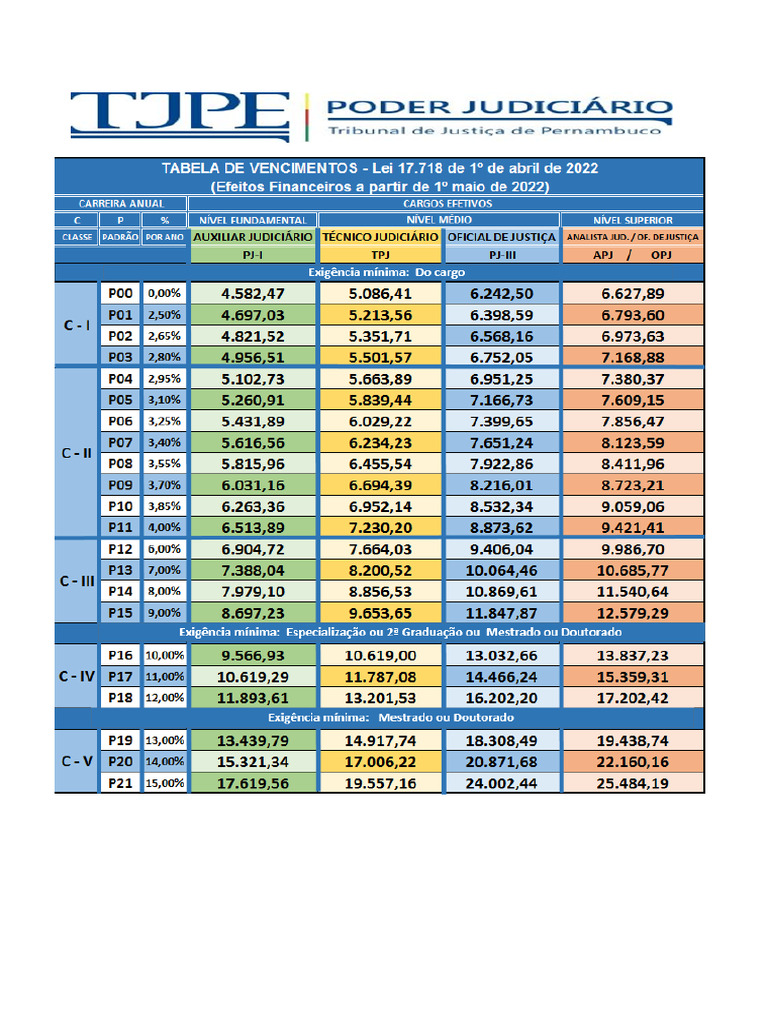 Tabela - PCCV - 2022 - PADRÕES | PDF