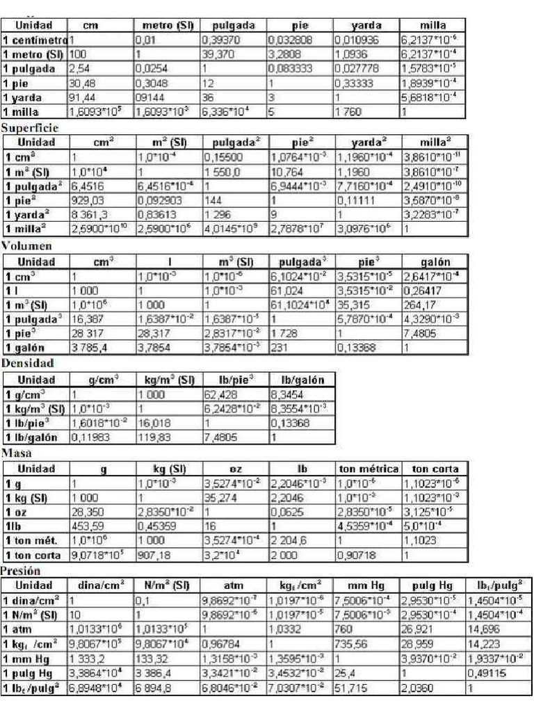 Tabla de Conversiones Físicas Fundamentales | PDF