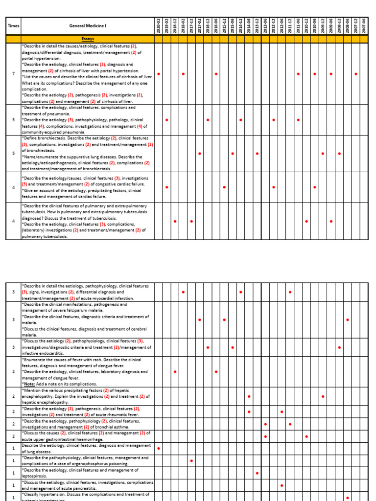 General Medicine I Important Qs | PDF | Shock (Circulatory) | Malaria