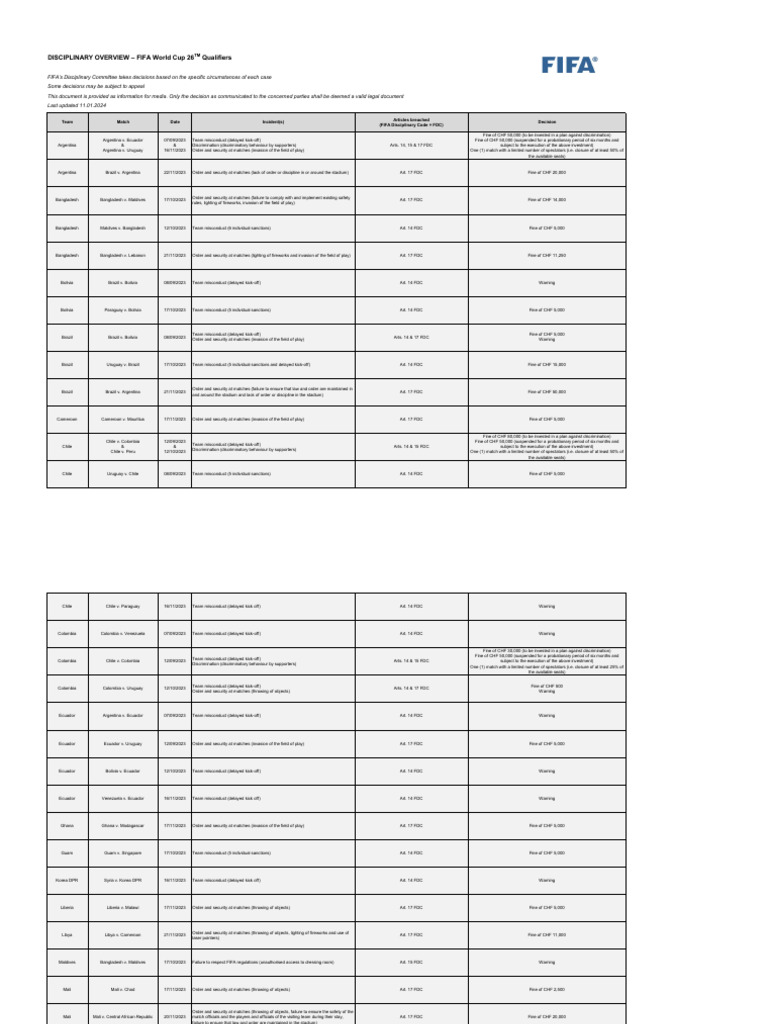 FIFA Disciplinary Overview 2026 FWCQ Media Sept-Nov 23 | PDF | National ...
