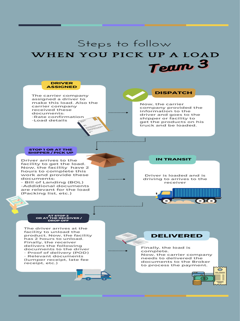 Load Pickup and Delivery Process Guide | PDF