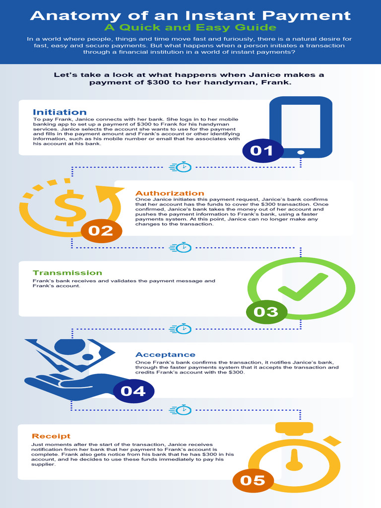 Anatomy of An Instant Payment Infographic | PDF | Payments | Banks