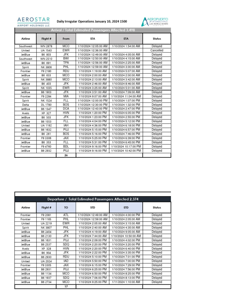 Informe Vuelos Aeropuerto LMM | PDF | Technology & Engineering