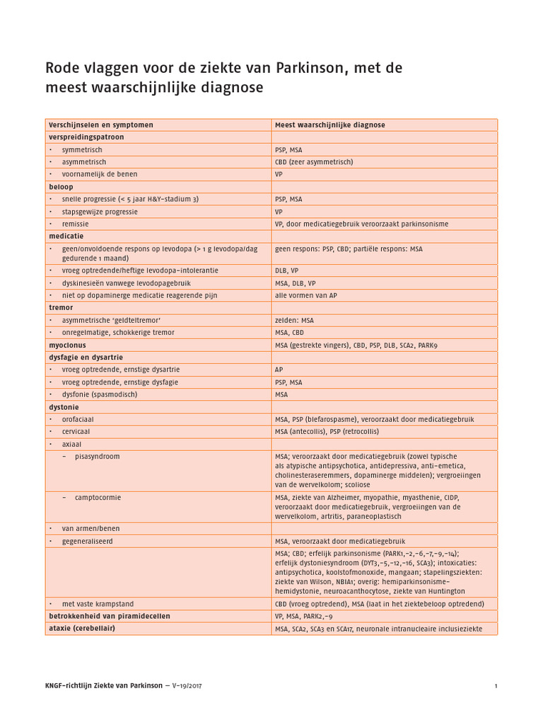 Rode Vlag Parkinson | PDF
