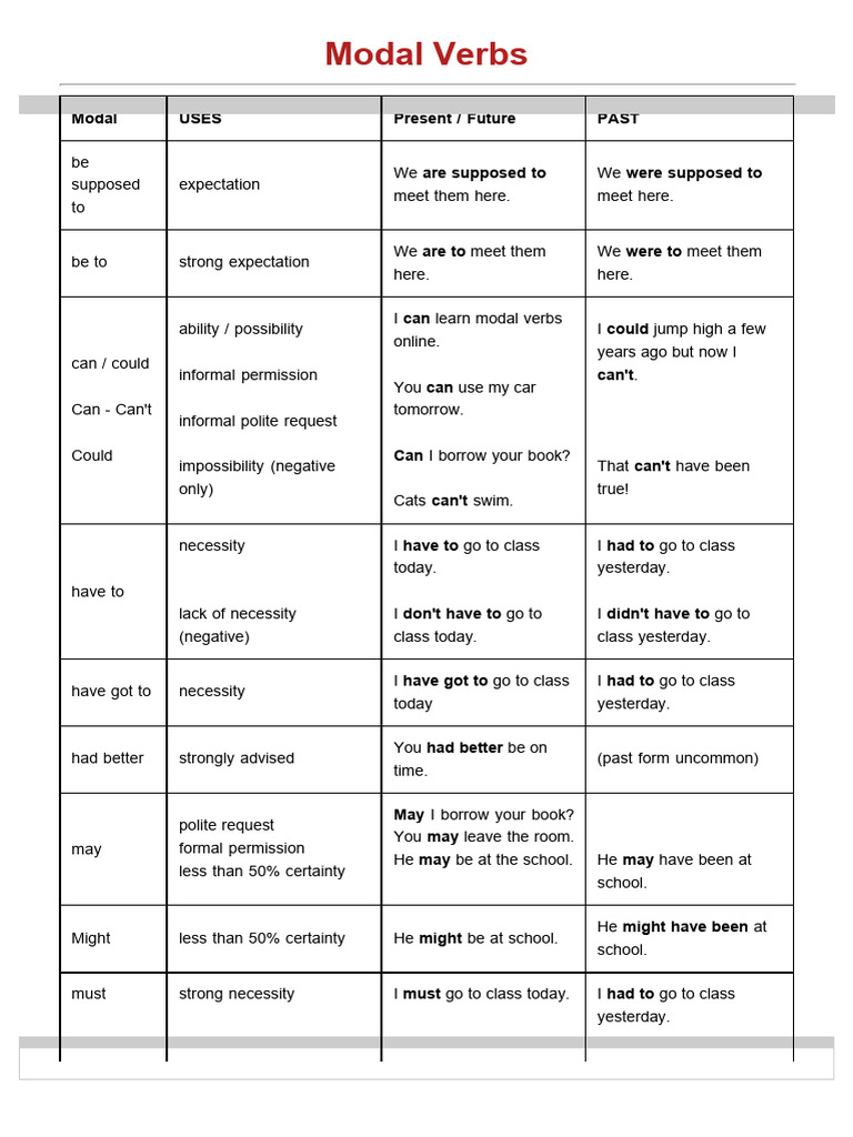 Modals Chart - GrammarBank v2 | PDF | Syntax | Linguistic Morphology