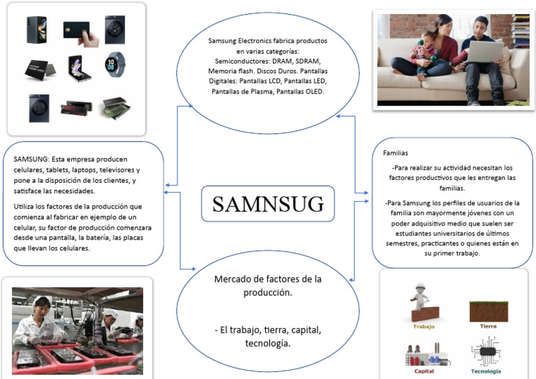 Perfiles y Producción de Samsung | PDF