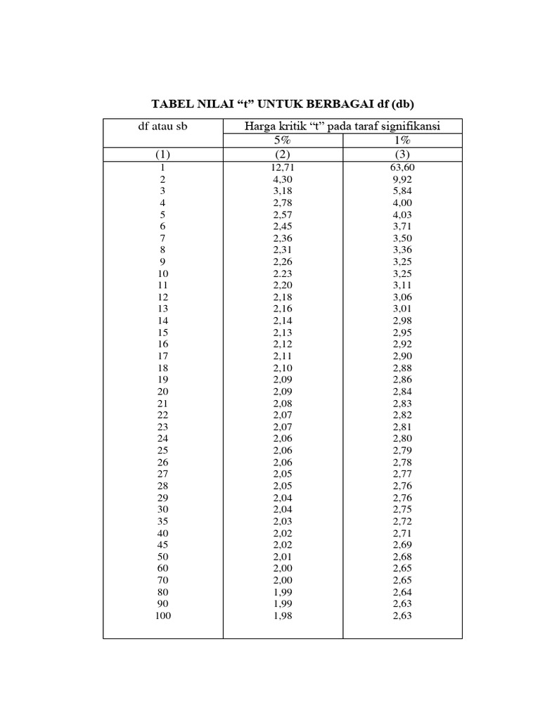 Adoc - Pub - Tabel Nilai T Untuk Berbagai DF DB | PDF