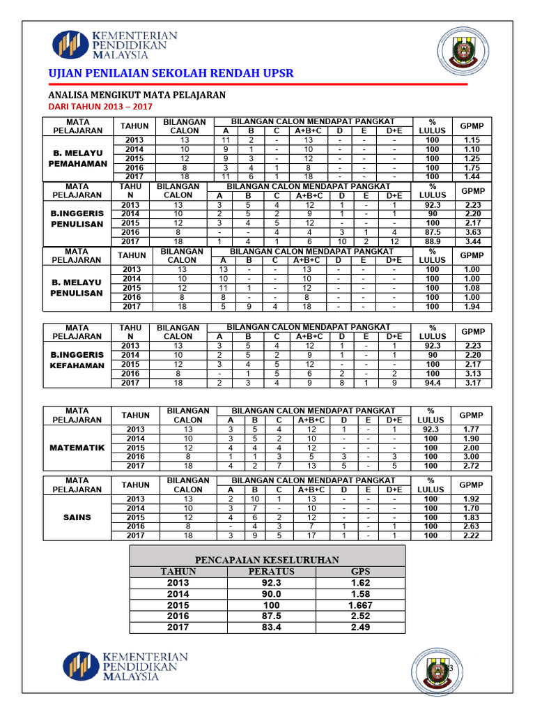 Analisa Upsr SKSKR Hingga 2017 | PDF