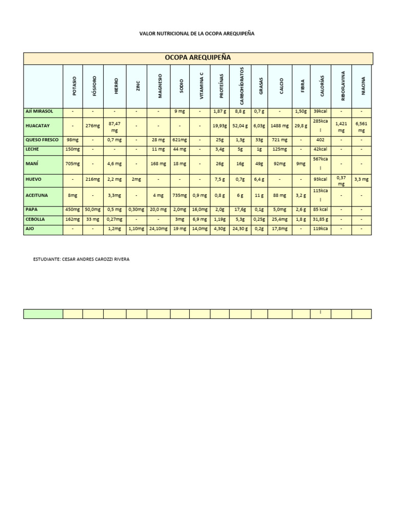 Valor Nutricional de La Ocopa Arequipeña | PDF | Nutrición | Dieta y nutrición