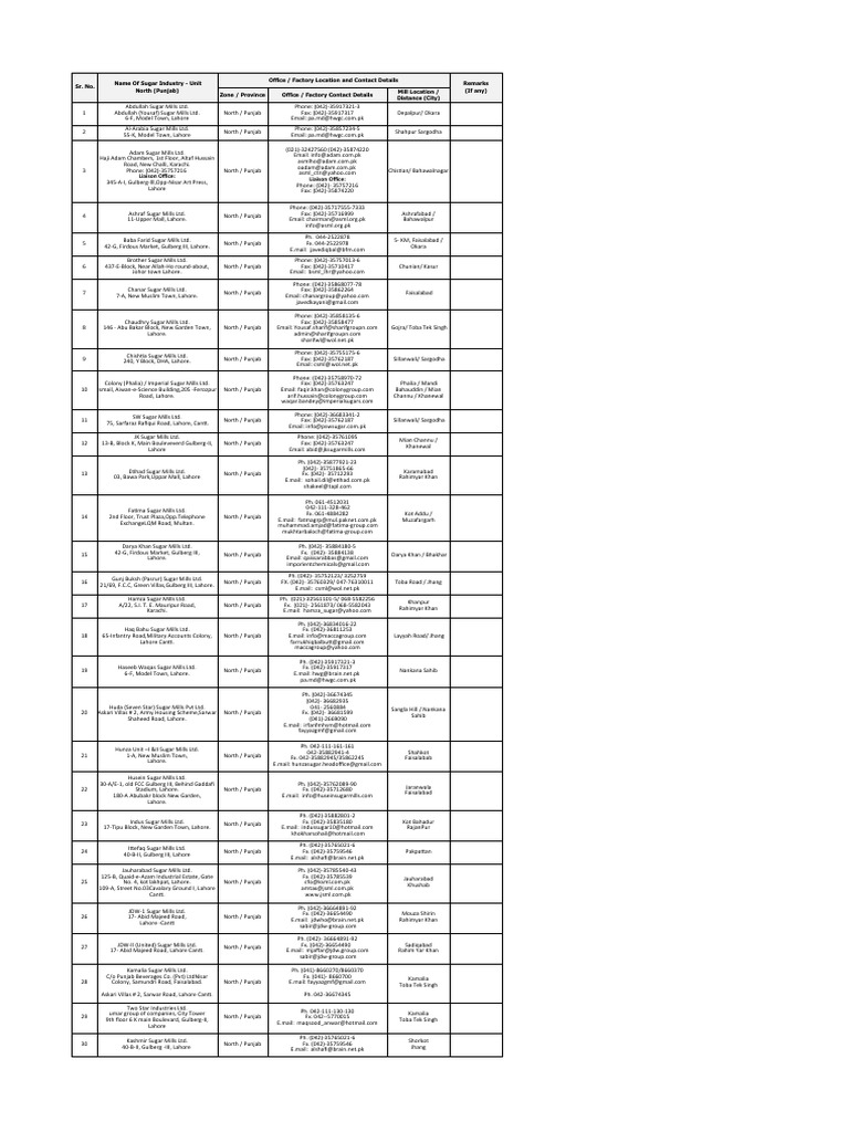 Sugar Industries (Master Sheet) - Pakistan (NA) | PDF