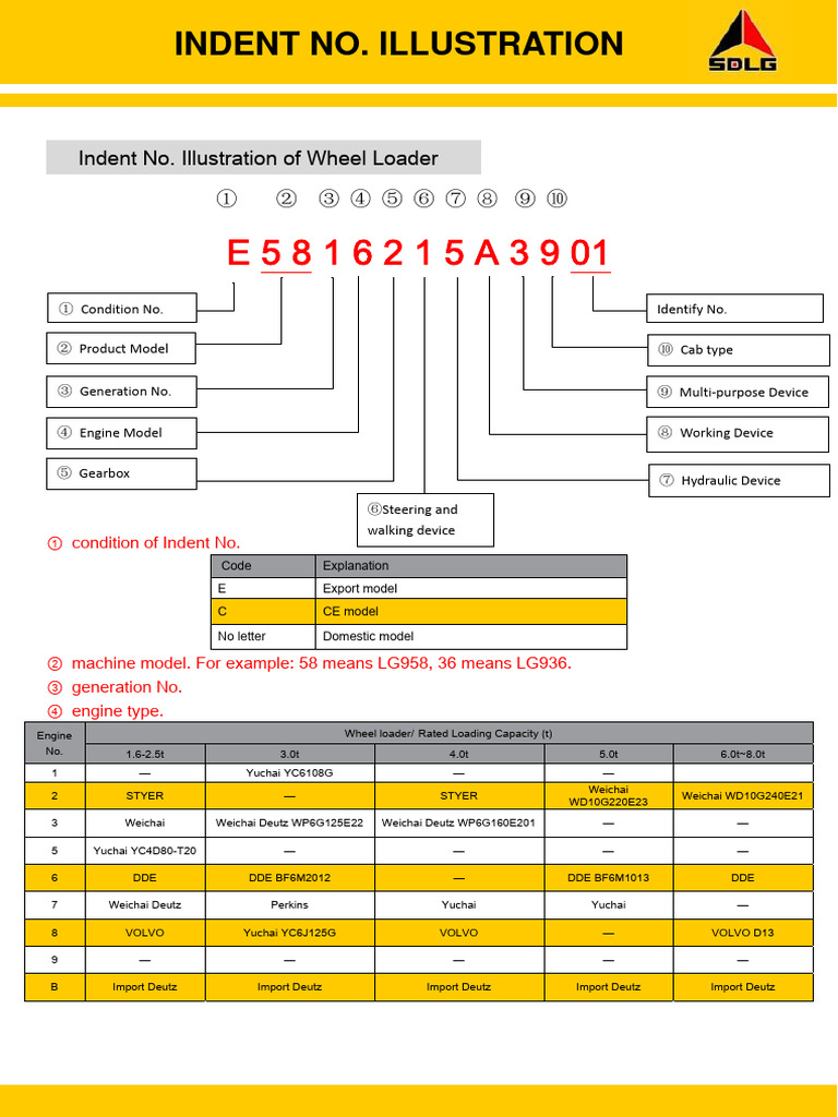 Meaning of Model and Indent No. | PDF