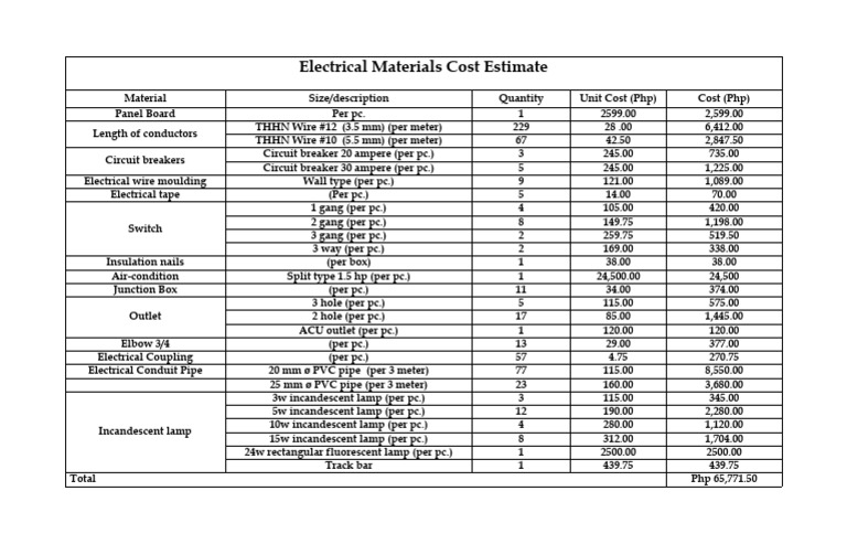 Building Materials Cost Estimate | PDF | Electrical Wiring | Building ...