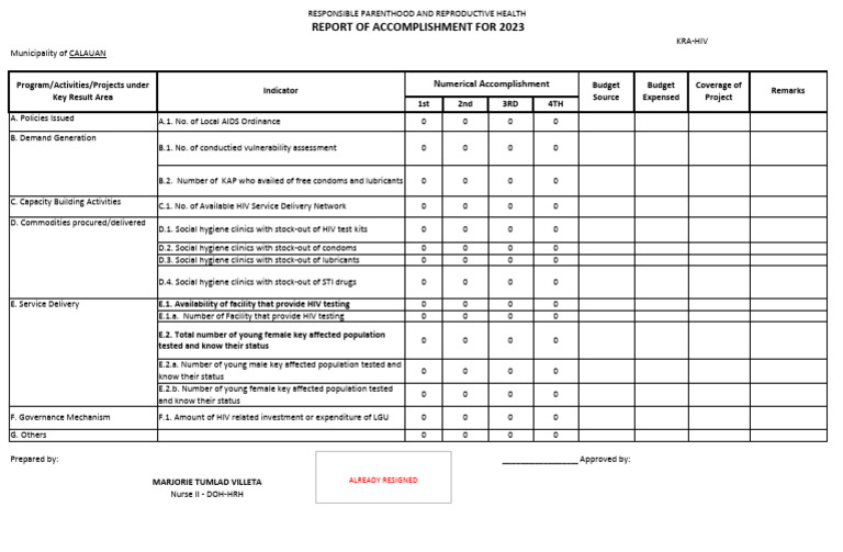 CALAUAN - LAMOT2 RPRH July To Dec 2023 Accomplishment Report KRA4 | PDF ...