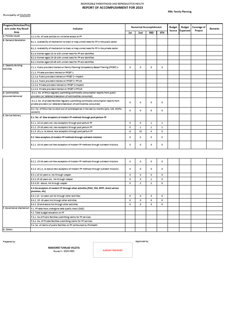 2023 RPRH Accomplishment Report | PDF | Family Planning | Human ...