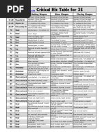 D&D 5E Critical Hit Table | PDF