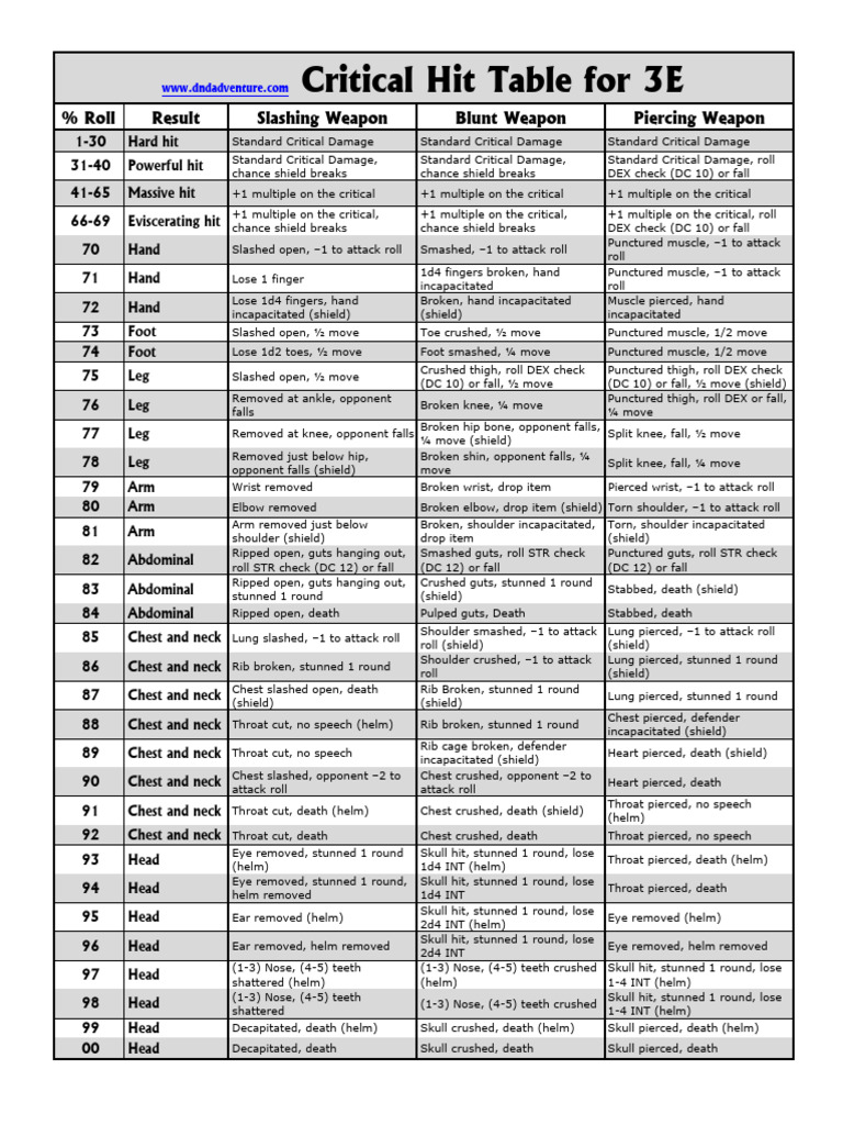 Crit Chart 3e | PDF | Thorax | Hand