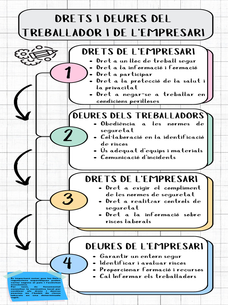 Drets I Deures Del Treballador I de L'empresari | PDF