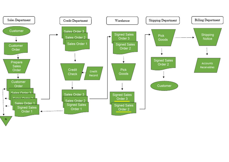 Logical Data Diagram Flows Ais Solution: Data Flow Diagram A