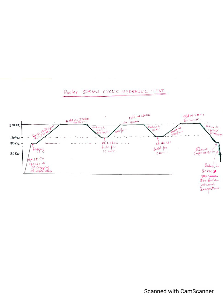 Boiler Cyclic Hydro Test | PDF