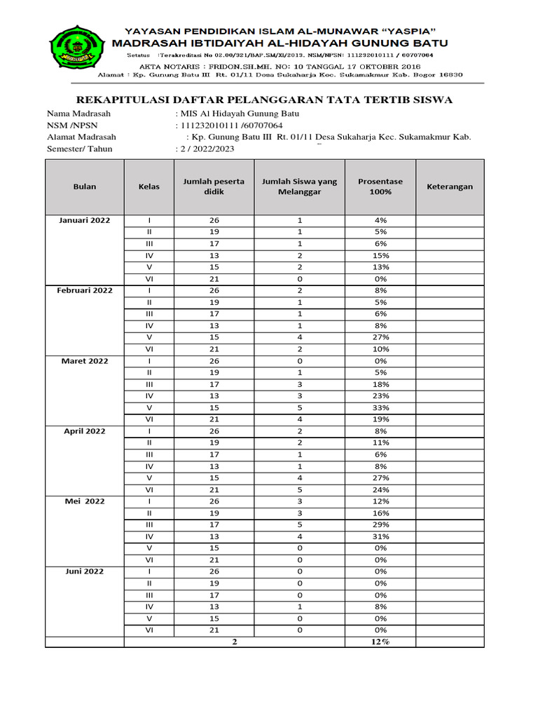 A.1. Rekap Pelanggaran Tata Tertib Siswa | PDF