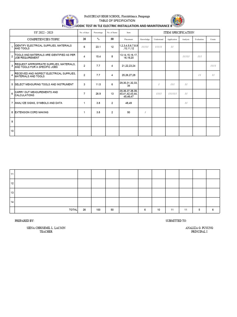 GRADE 8 TLE - EIM TOS-Table-Of-Specification | PDF | Science