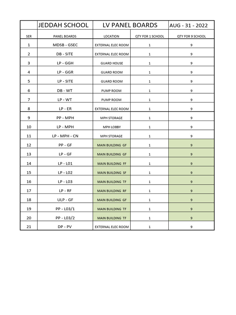 Panel Boards Schedules | PDF