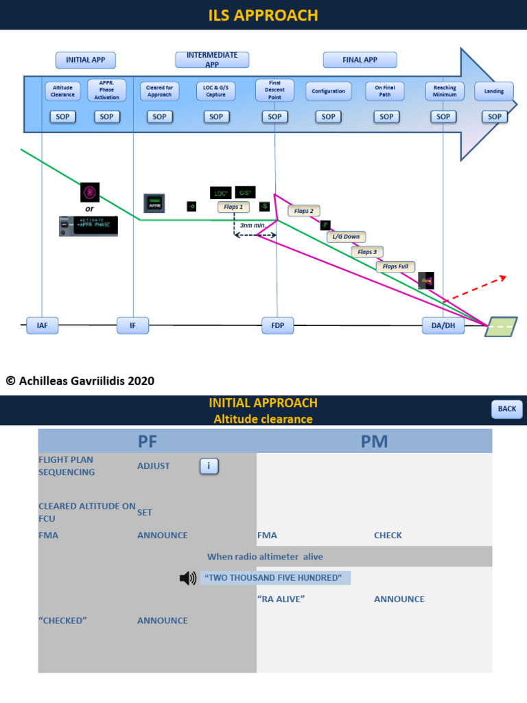 ILS | PDF | Aviation | Aircraft