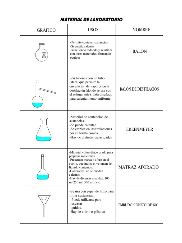 Materiales Usados en Lab de Quimica MJ 3ro | PDF | Química | Materiales