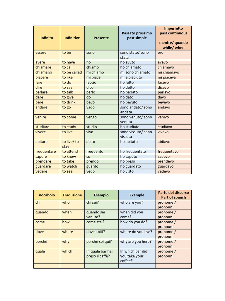 Easy (Common) Italian Verbs (Begining) | PDF