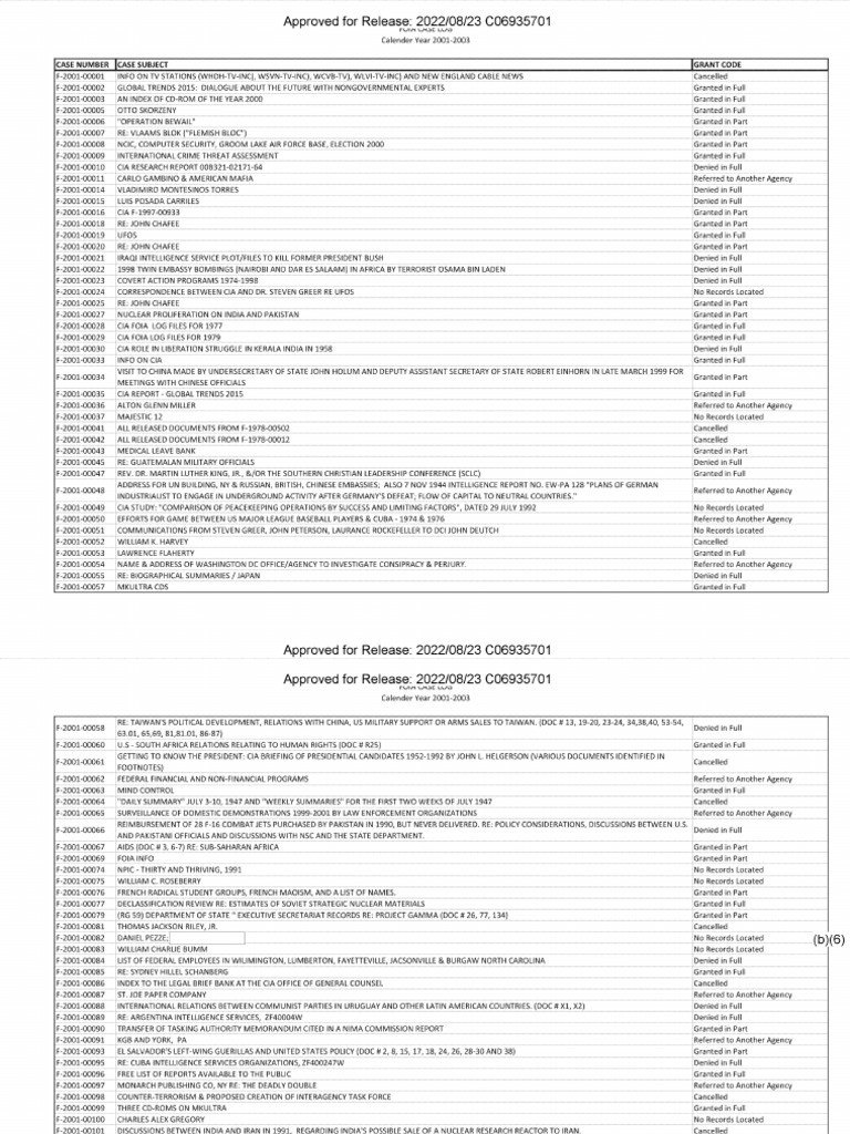 CIA FOIA Log Files 2001-2003 | PDF | Central Intelligence Agency ...