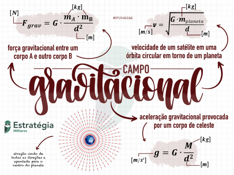 Mapa Mental - Campo Gravitacional - Física | PDF