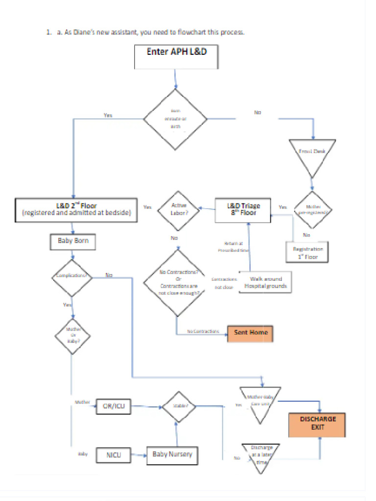 Flowchart | PDF