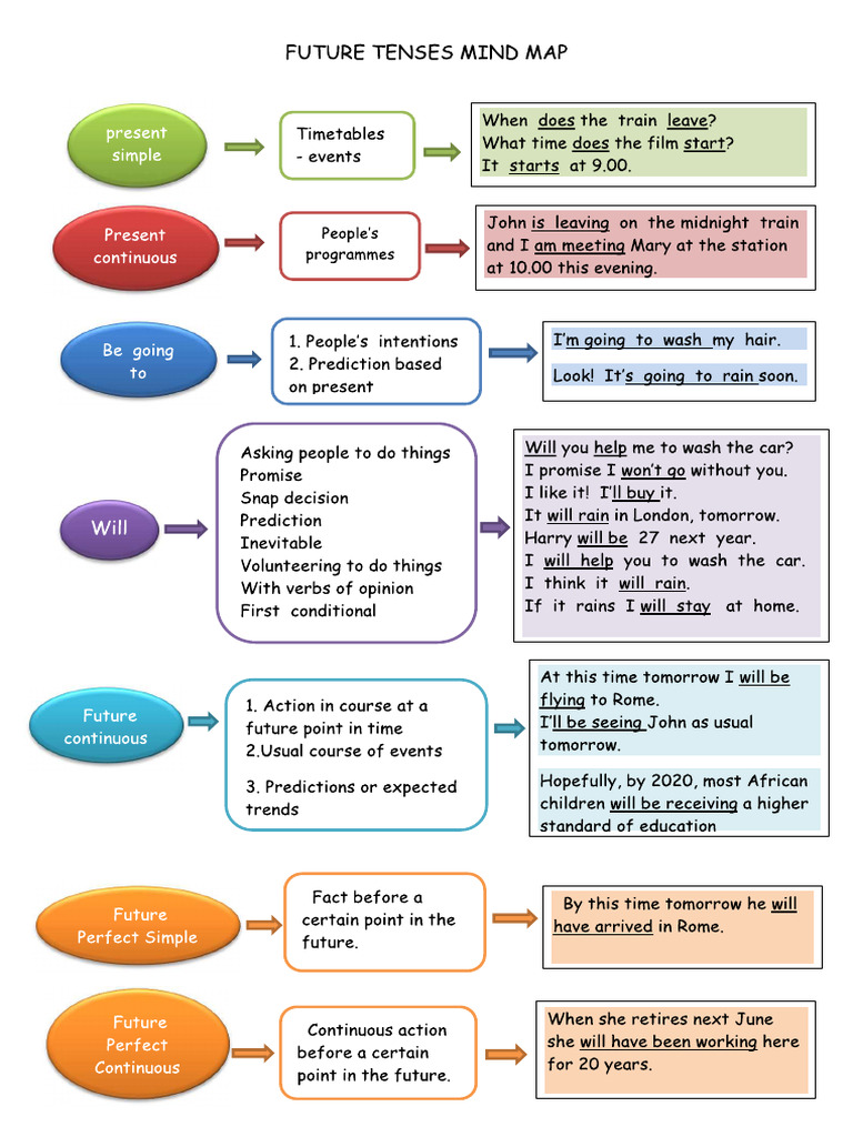 Future Forms Revision | PDF