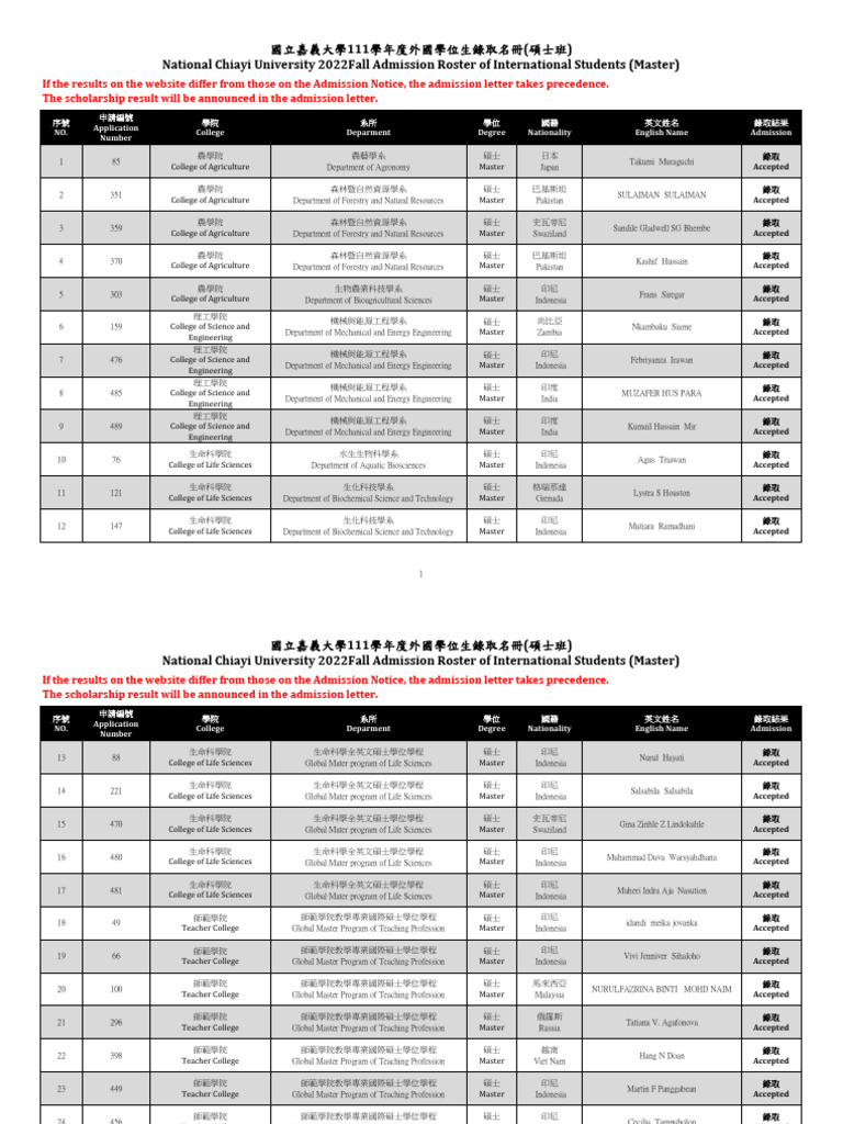 National Chiayi University 2022 Fall Admission Roster of International Students (Master) | PDF
