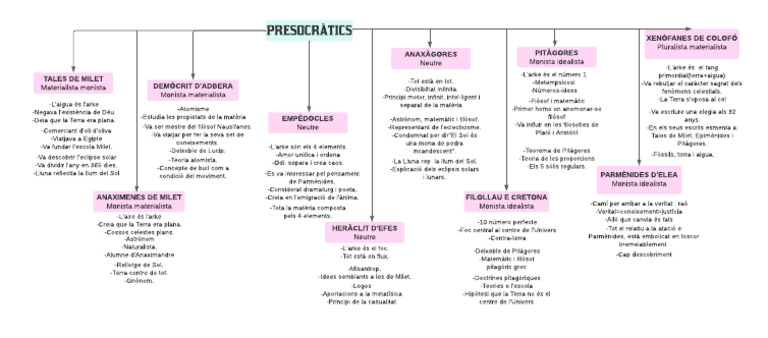 Mapa Filo (Presocràtics) | PDF