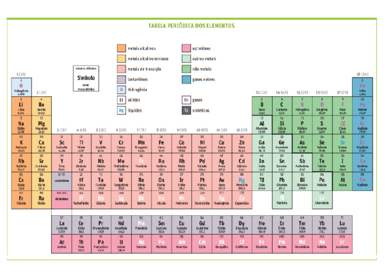 Tabela Periódica | PDF
