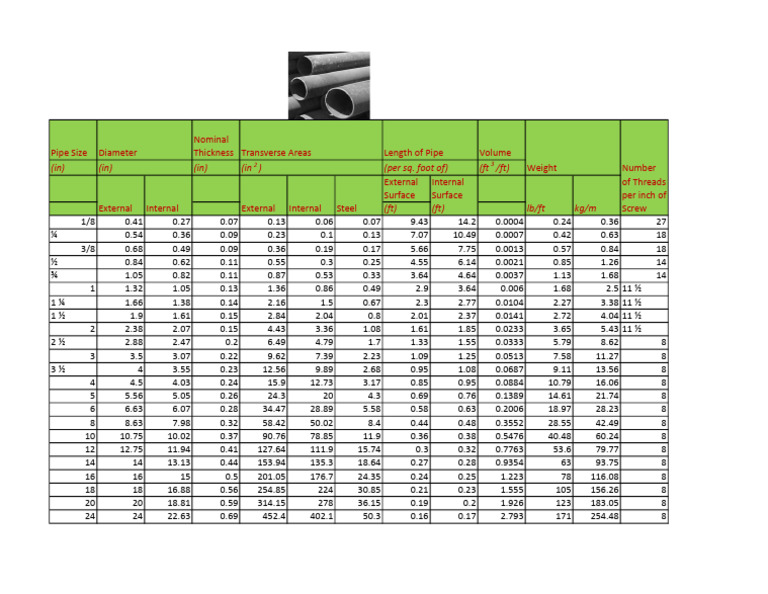Pipe Sizes | PDF | Pipe (Fluid Conveyance) | Manufactured Goods