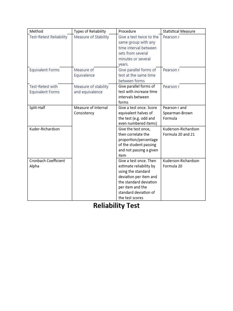 Methods in Assessing Reliability | PDF | Teaching Methods & Materials