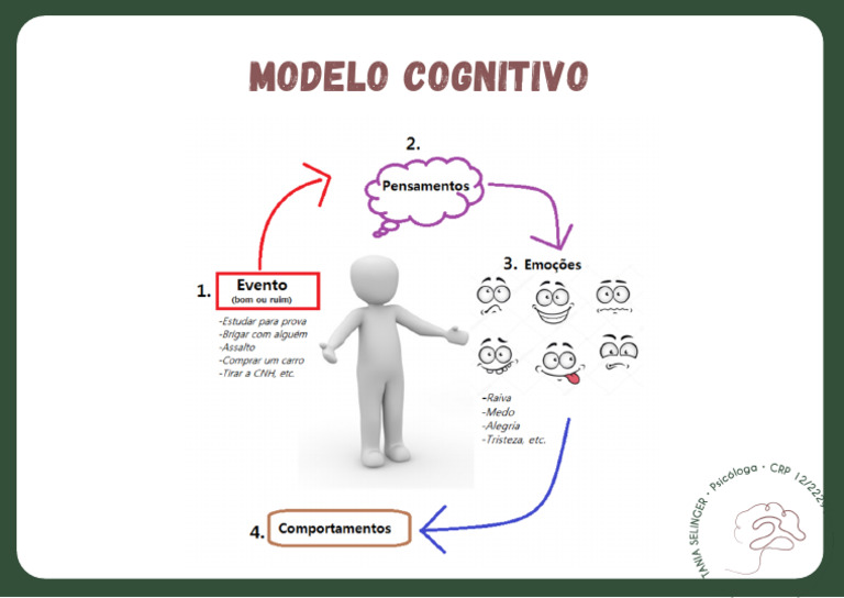 Modelo Cognitivo - Psicoeducação TCC | PDF