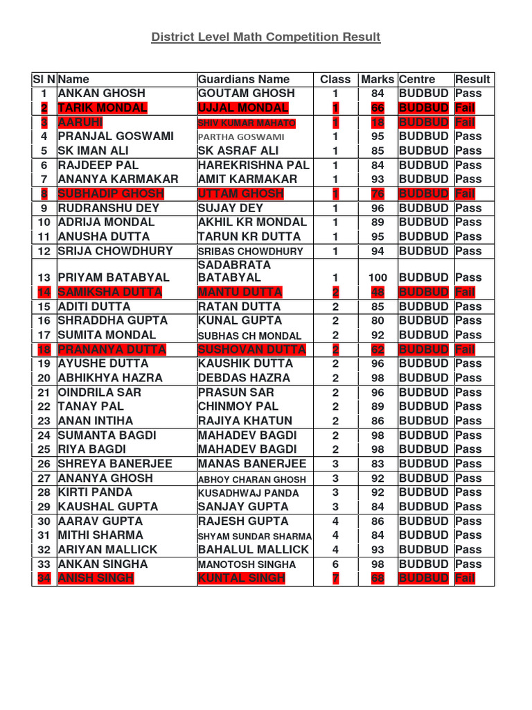 District Level Final List Os | PDF