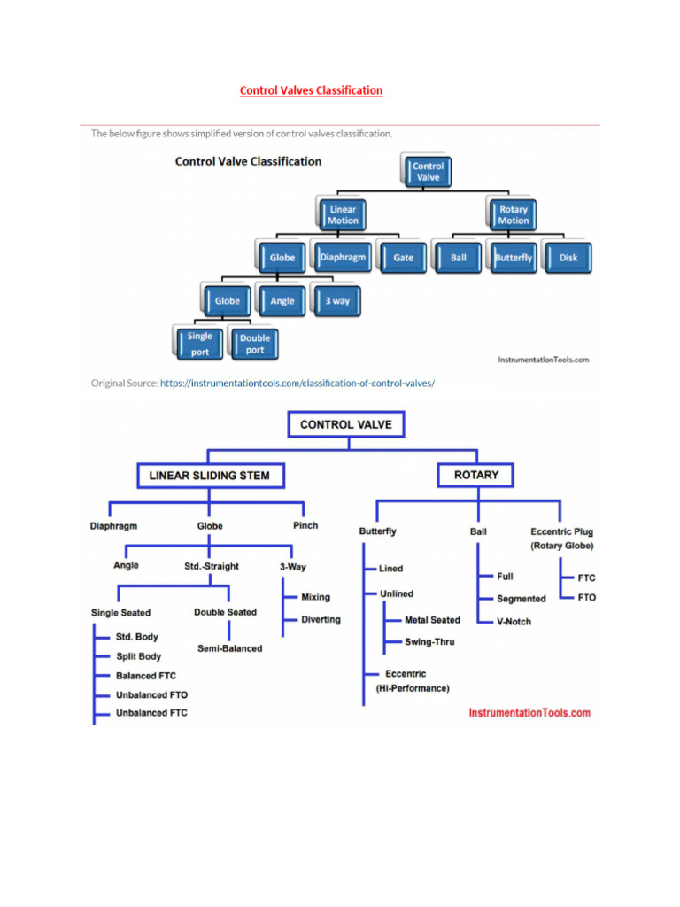 Control Valves Classification 1671109765 | PDF | Valve | Chemical ...