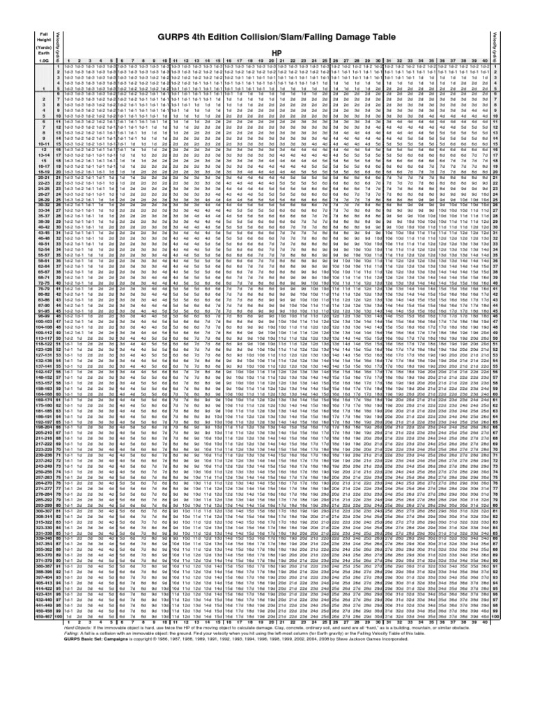 GURPS 4th Edition Collision/Slam/Falling Damage Table | PDF ...