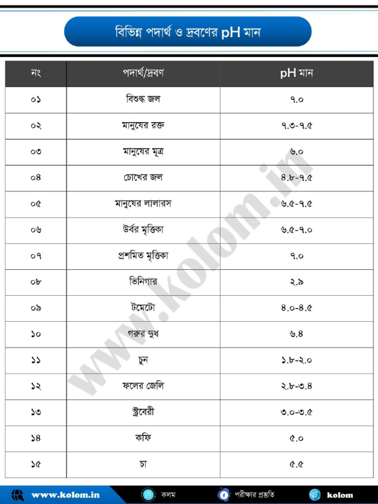 PH Value of Different Substances Siam Ibn Bashar Al Saud | PDF