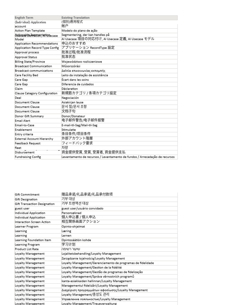 Spring '24 - Terminology Updates | PDF | Languages | Foreign Language ...