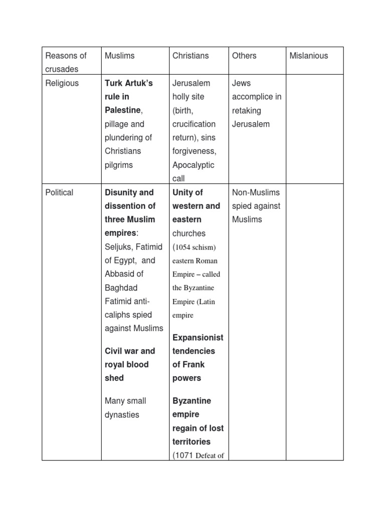 Reasons of Crusades | PDF | Crusades | Byzantine Empire