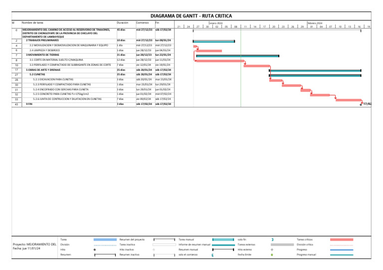 Diagrama de Gantt - Ruta Critica | PDF