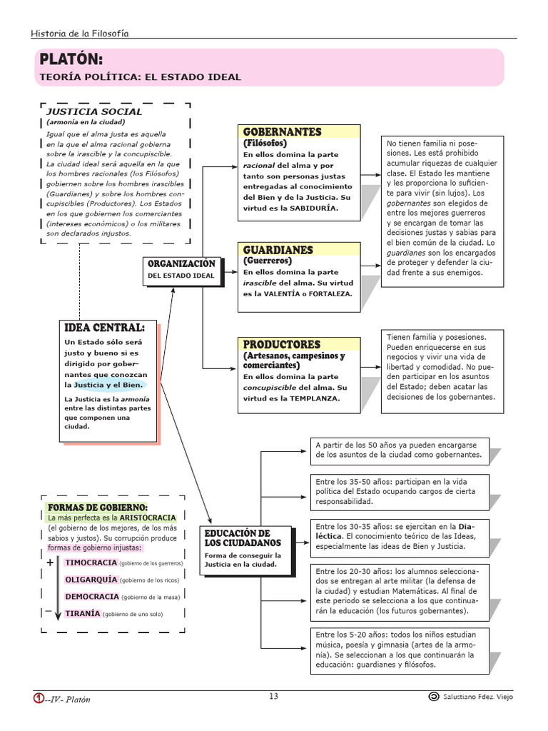 Esquema Filosofía Política | PDF | Platón | Justicia