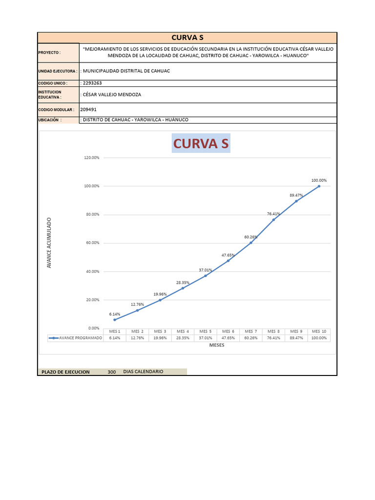 2.1 Curvas S | PDF