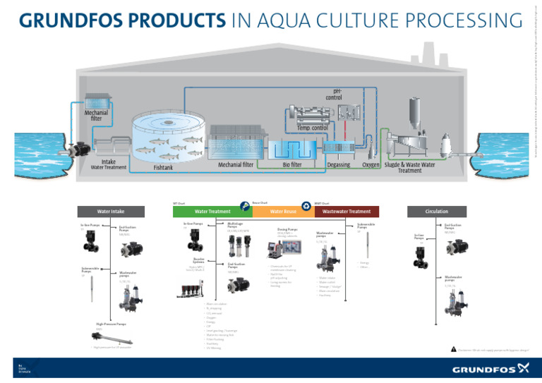 AquaCulture Application Process and Product Chart | Download Free PDF ...