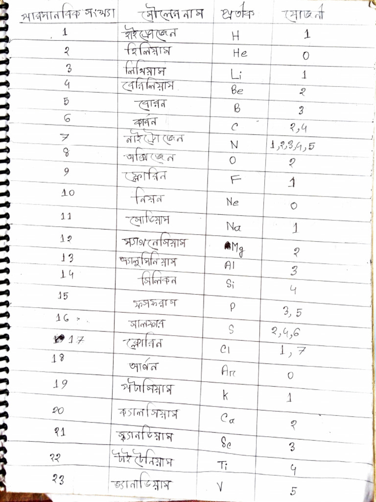 Class 9 Chemistry Guide Overview | PDF | Chemistry